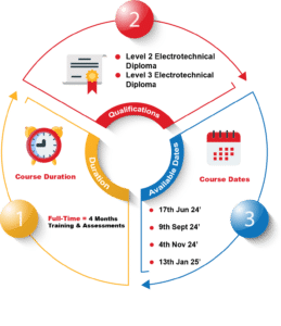 Level 2 & 3 City and Guilds 2365 Electrical Installation Diploma
