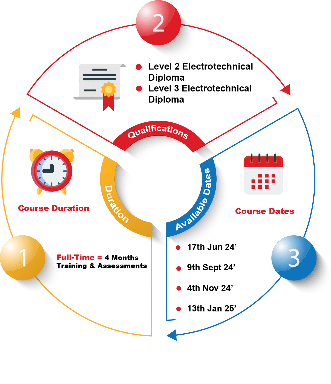 Level 2 & 3 City and Guilds 2365 Electrical Installation Diploma