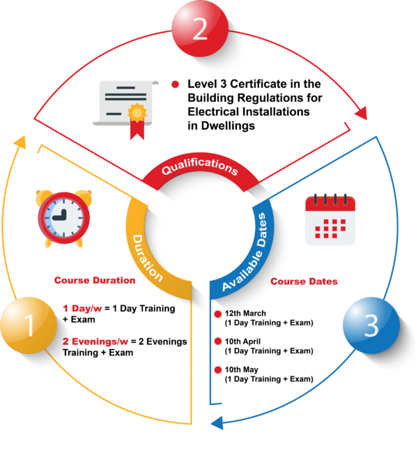 Level 3 Part P Building Regulations Electrical Course