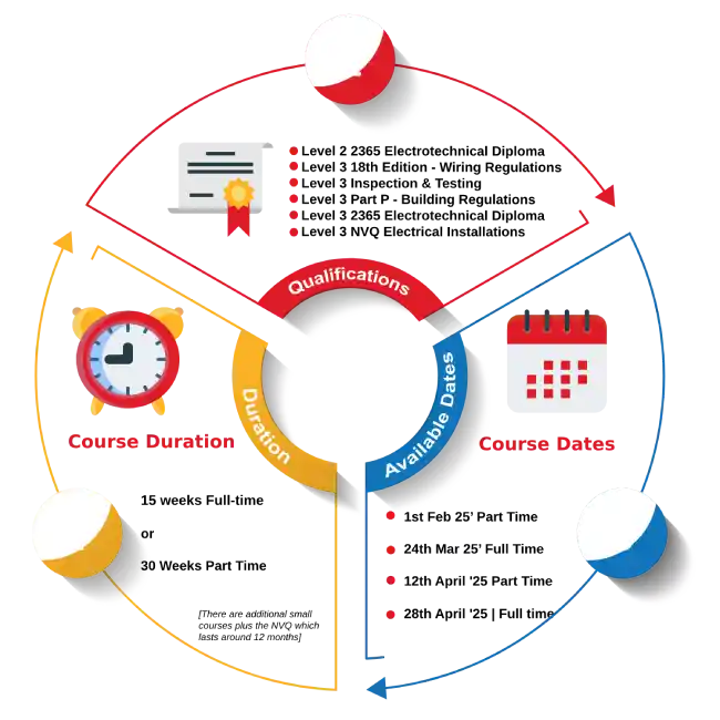 Gold Card Electrical Course – Full-Time & Part-Time Electrician Training