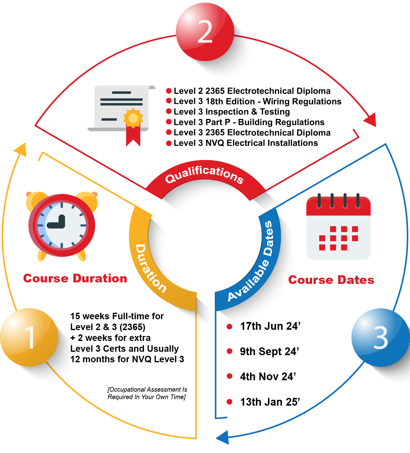 Gold Card Electrical Course Package - Learn Trade Skills