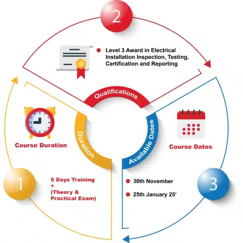Level 3 Initial Verification Course | Learn Trade Skills