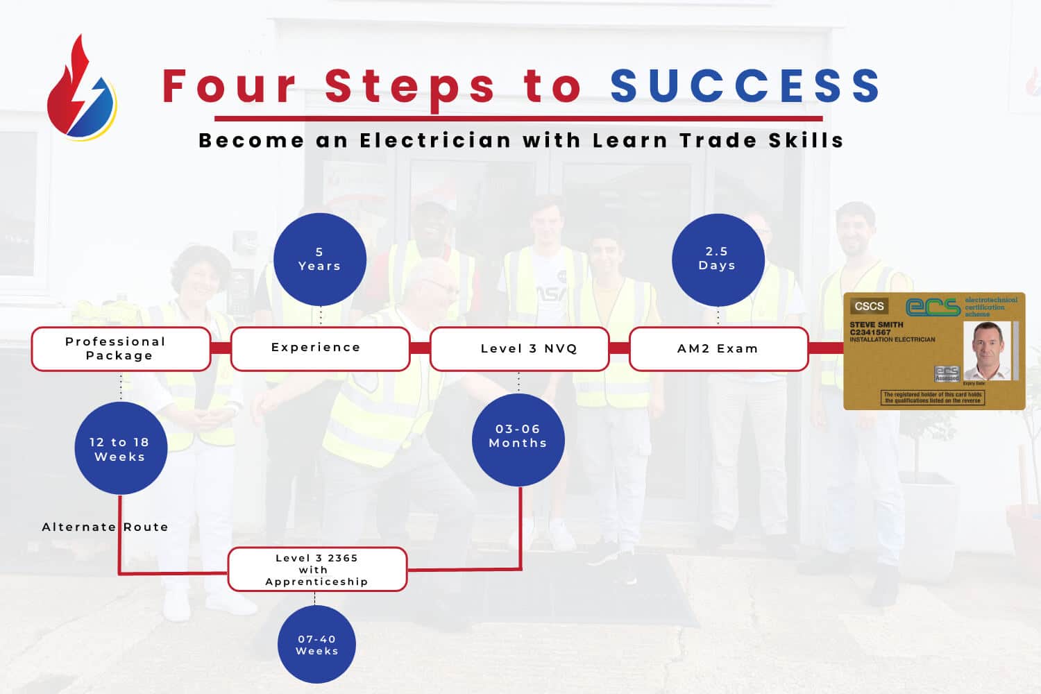 Become An Electrician - Learn Trade Skills